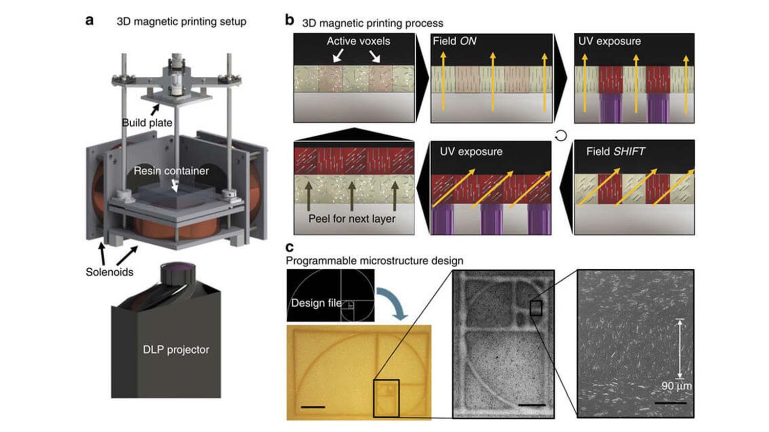 Fortify adds 3-axis magnetic fibre alignment to AM - DEVELOP3D
