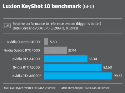 Nvidia RTX A4000 / RTX A5000 review - DEVELOP3D