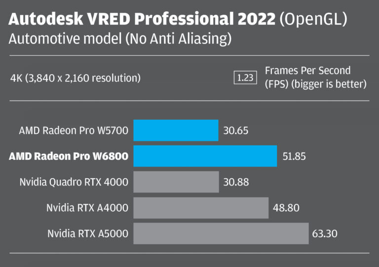 AMD Radeon Pro W6800 Review - DEVELOP3D