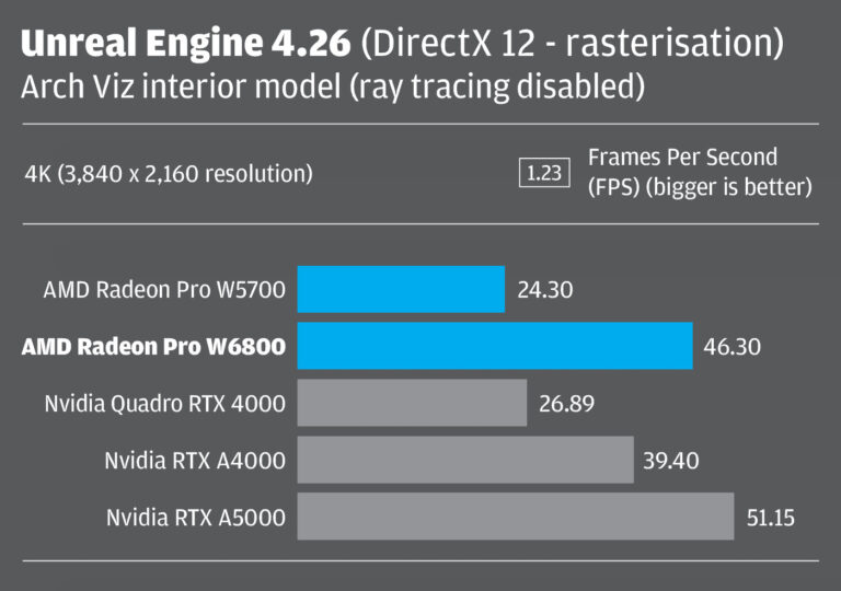 AMD Radeon Pro W6800 Review - DEVELOP3D