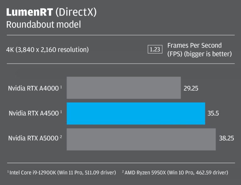 Nvidia RTX A4500 workstation GPU Review - DEVELOP3D
