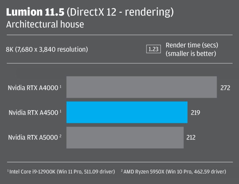 Nvidia RTX A4500 workstation GPU Review - DEVELOP3D