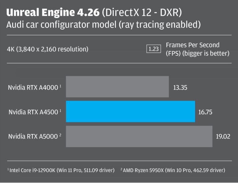 Nvidia RTX A4500 workstation GPU Review - DEVELOP3D