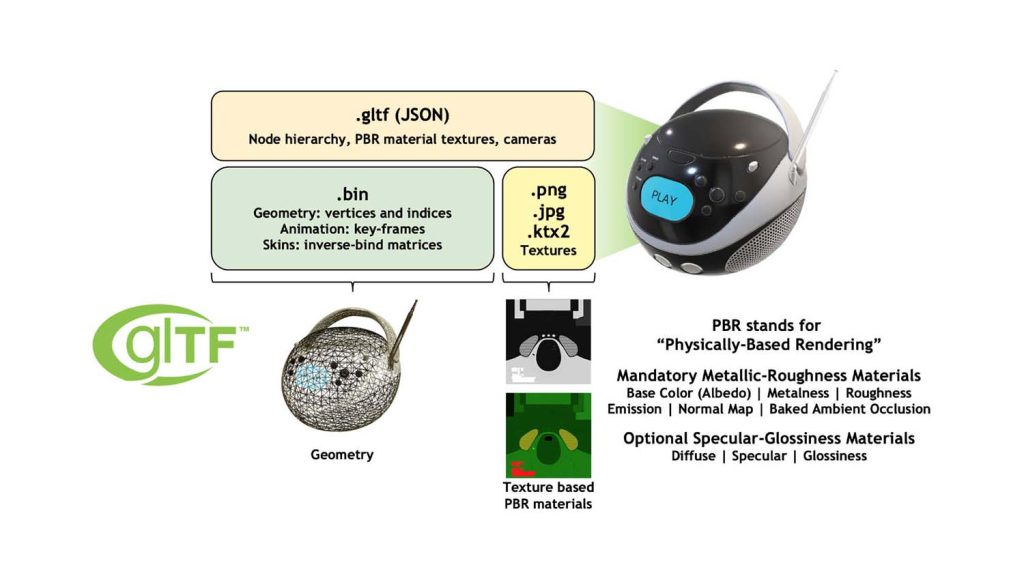 New glTF 2.0 international standard web 3D asset released - DEVELOP3D