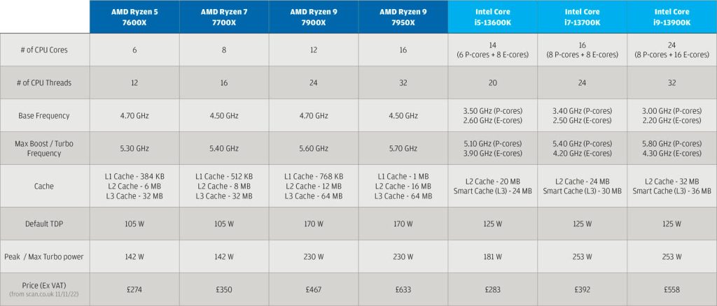 13th Gen Intel Core vs AMD Ryzen 7000 for CAD & beyond - DEVELOP3D