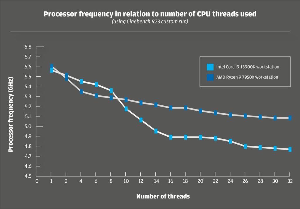 13th Gen Intel Core vs AMD Ryzen 7000 for CAD & beyond - DEVELOP3D