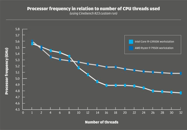 13th Gen Intel Core vs AMD Ryzen 7000 for CAD & beyond - DEVELOP3D