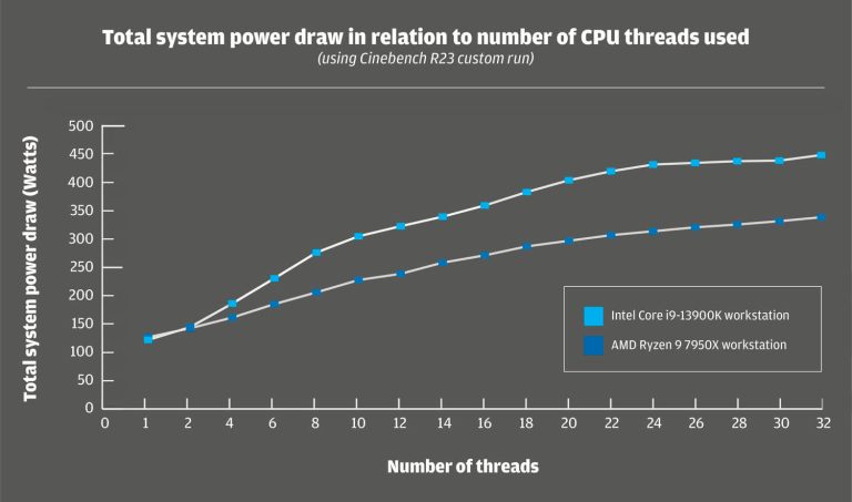 13th Gen Intel Core vs AMD Ryzen 7000 for CAD & beyond - DEVELOP3D