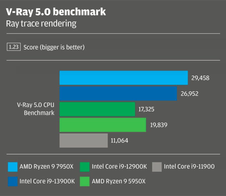 13th Gen Intel Core vs AMD Ryzen 7000 for CAD & beyond - DEVELOP3D