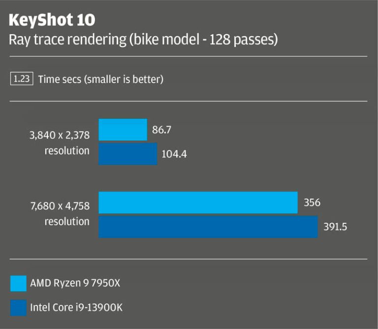 13th Gen Intel Core vs AMD Ryzen 7000 for CAD & beyond - DEVELOP3D