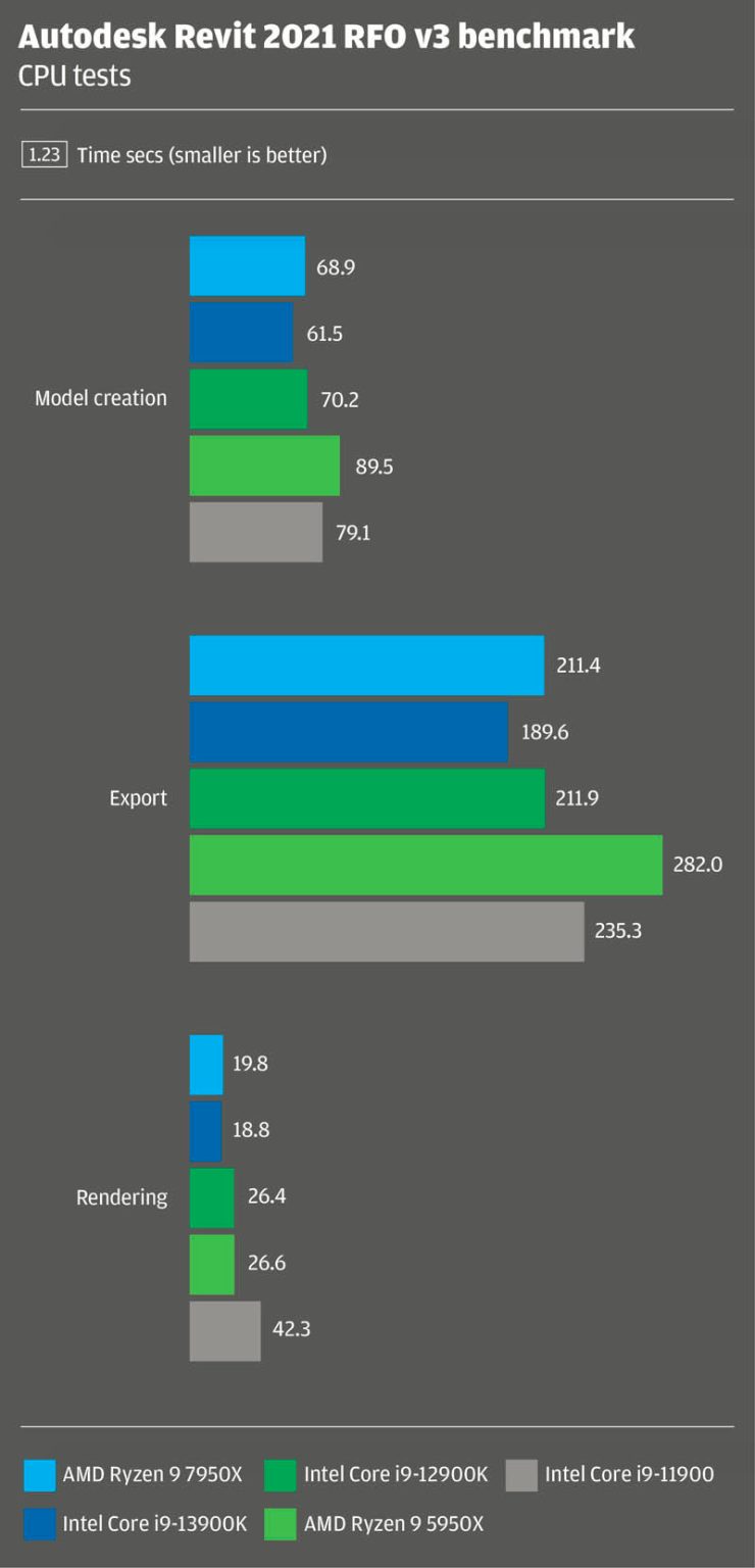 13th Gen Intel Core vs AMD Ryzen 7000 for CAD & beyond - DEVELOP3D