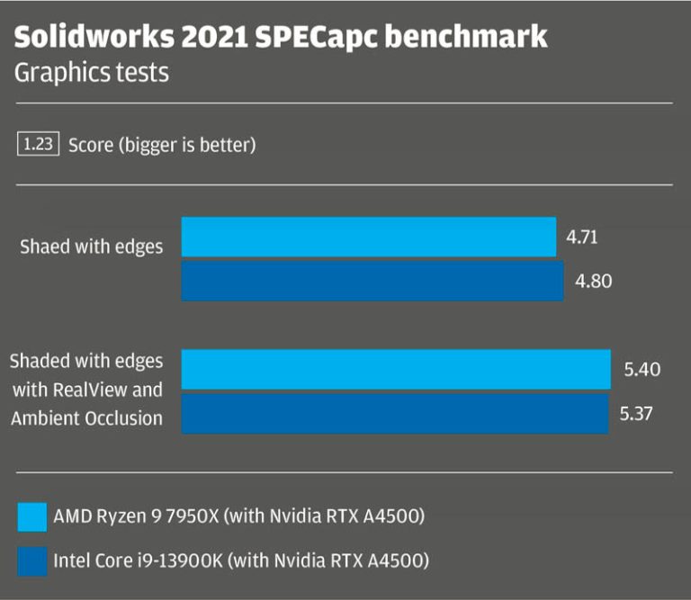 13th Gen Intel Core vs AMD Ryzen 7000 for CAD & beyond - DEVELOP3D