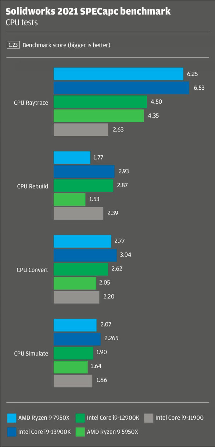 13th Gen Intel Core vs AMD Ryzen 7000 for CAD & beyond - DEVELOP3D