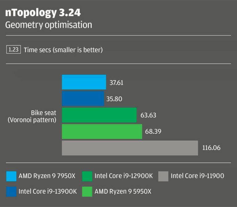 13th Gen Intel Core vs AMD Ryzen 7000 for CAD & beyond - DEVELOP3D