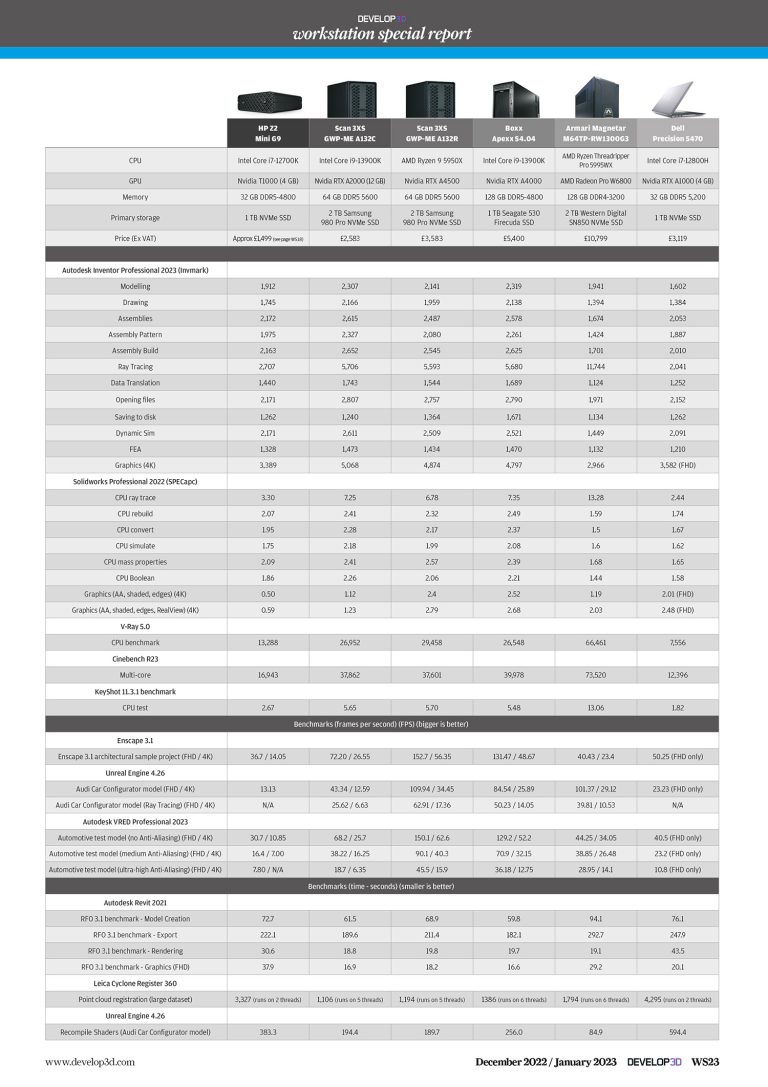 Review: HP Z2 Mini G9 workstation - DEVELOP3D