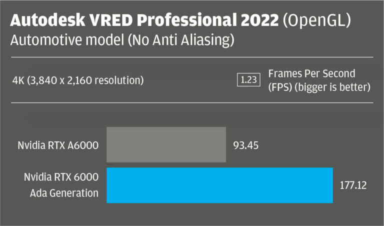 Review: Nvidia RTX 6000 Ada Generation - DEVELOP3D