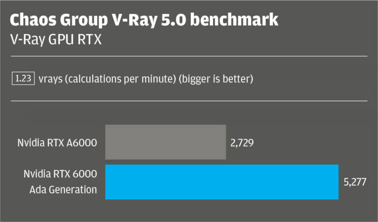Review: Nvidia RTX 6000 Ada Generation - DEVELOP3D