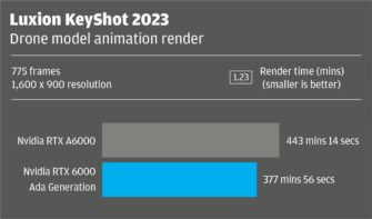 Review: Nvidia RTX 6000 Ada Generation - DEVELOP3D