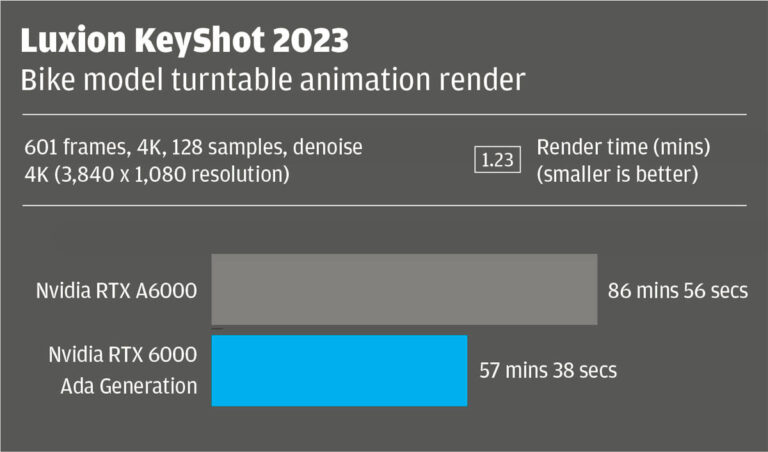 Review: Nvidia RTX 6000 Ada Generation - DEVELOP3D