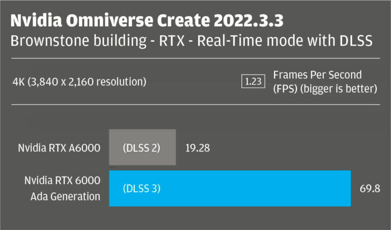 Review: Nvidia RTX 6000 Ada Generation - DEVELOP3D