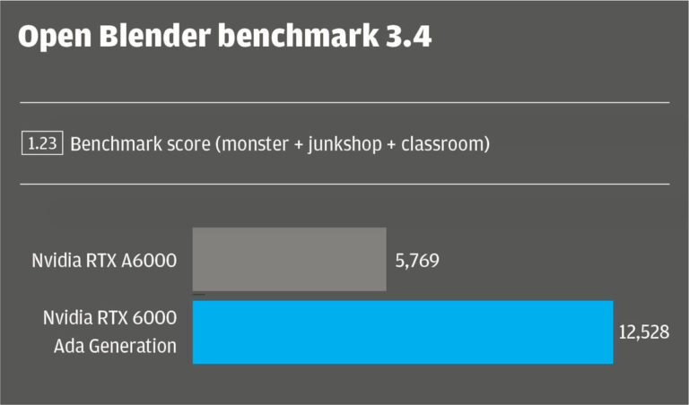 Review: Nvidia RTX 6000 Ada Generation - DEVELOP3D