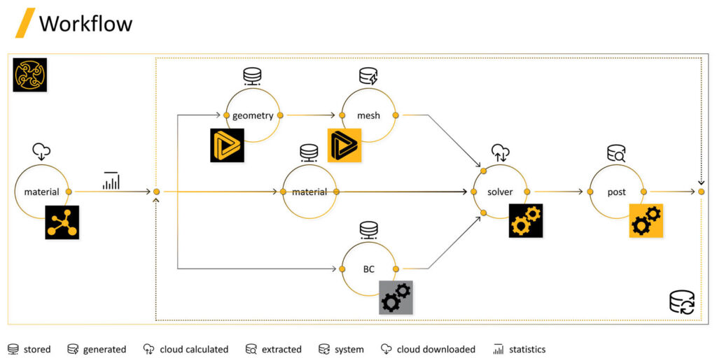 Virtuous circle: Work from Ansys on plastics recycling - DEVELOP3D