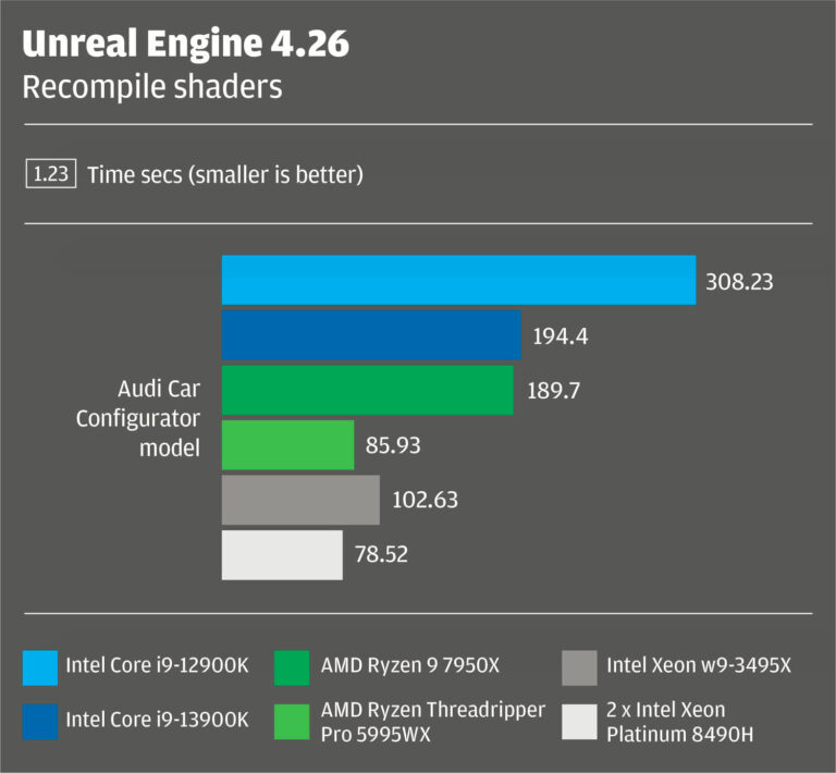 Intel Xeon ‘Sapphire Rapids’ vs AMD Ryzen Threadripper Pro - DEVELOP3D