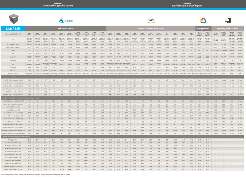 Cloud workstations for CAD, BIM and visualisation - DEVELOP3D