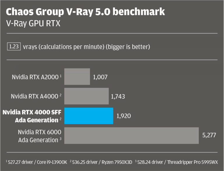 Review: Nvidia RTX 4000 SFF Ada Generation - DEVELOP3D