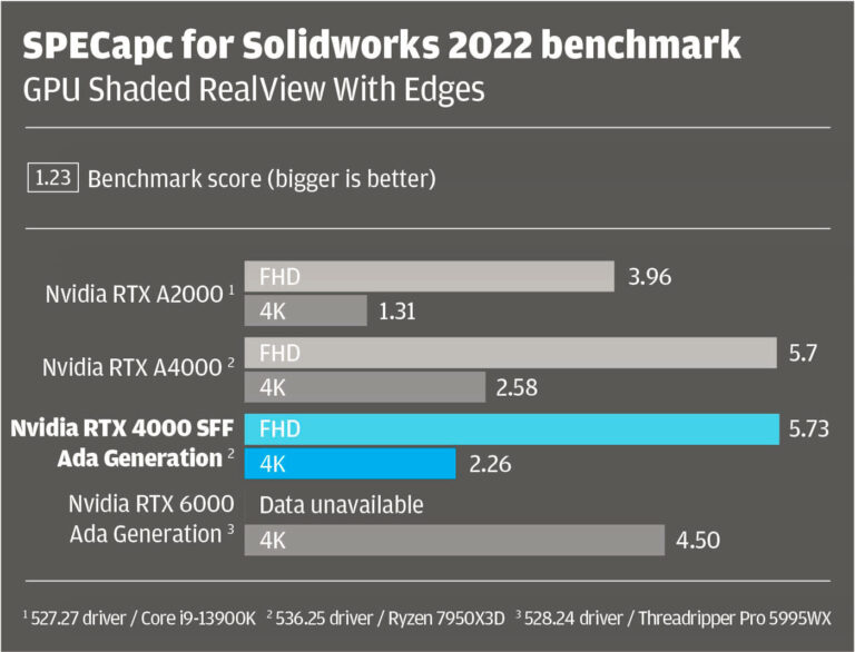 Review: Nvidia RTX 4000 SFF Ada Generation - DEVELOP3D