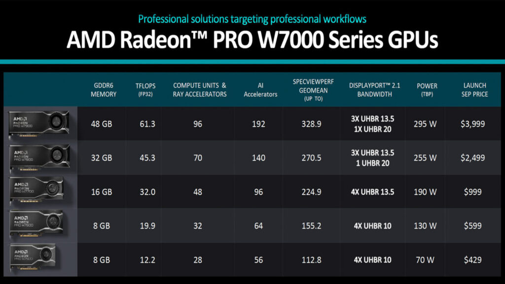 AMD Radeon Pro W7700 workstation GPU launches - DEVELOP3D