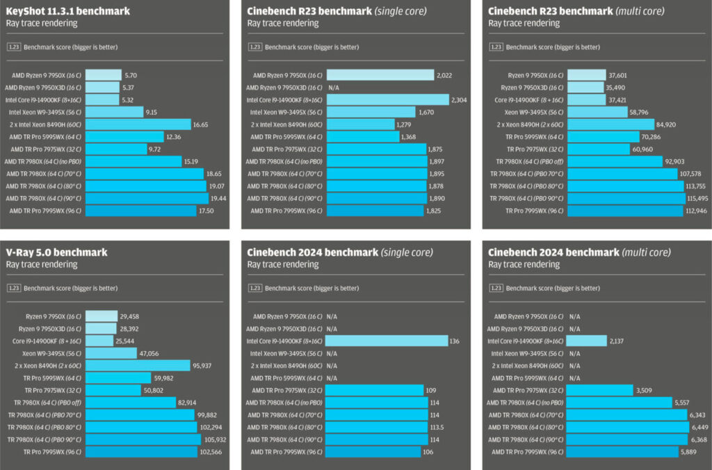 Review: AMD Ryzen Threadripper 7000 Series - DEVELOP3D