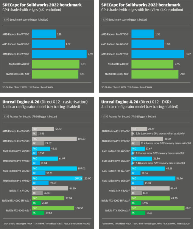 Review: Nvidia RTX 4000 Ada Generation - DEVELOP3D