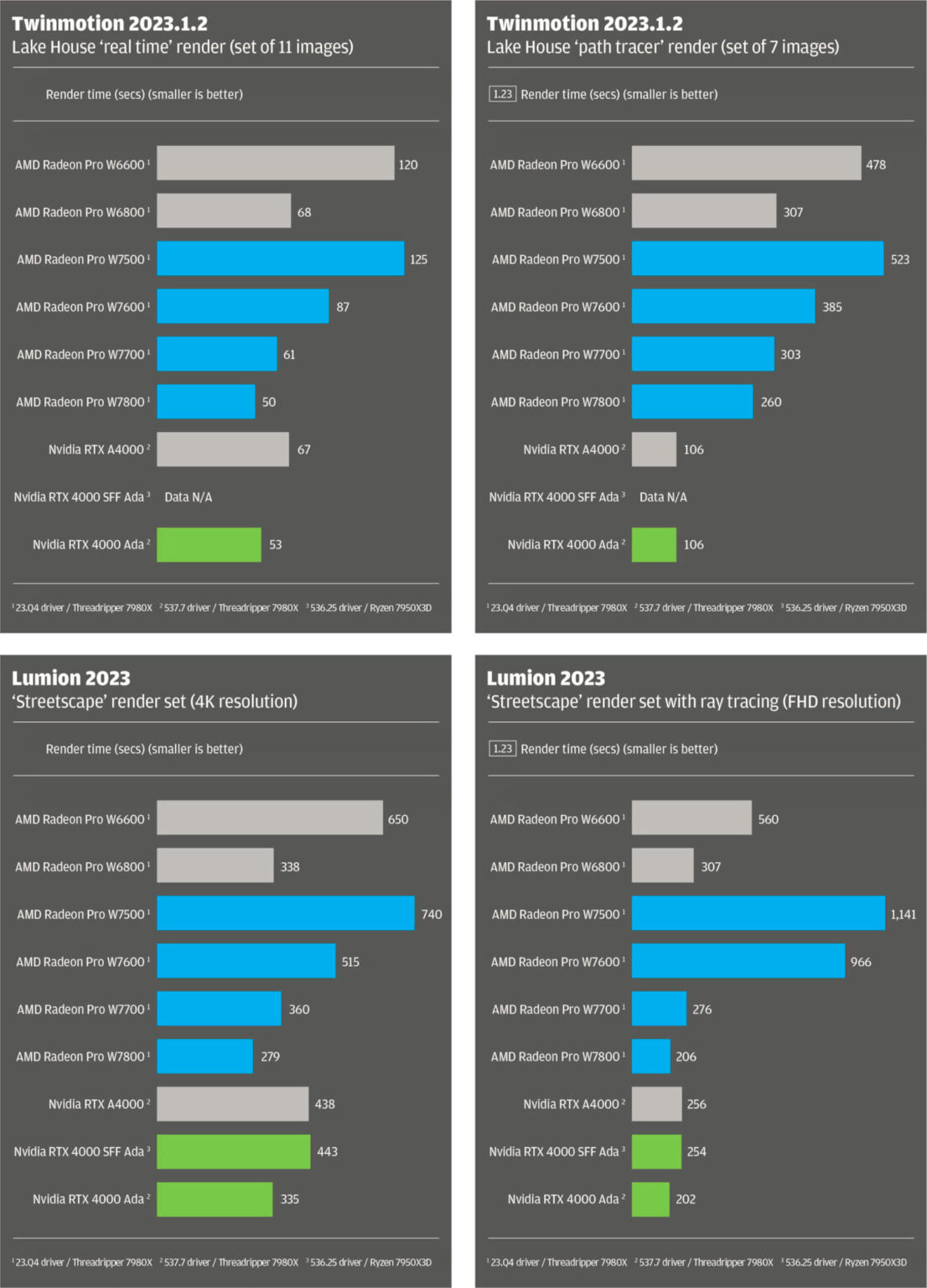 Review: Nvidia RTX 4000 Ada Generation - DEVELOP3D