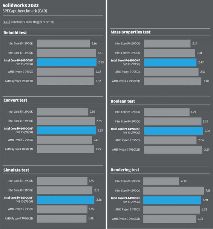 Review: Workstation Specialists WS IC-Z7900 (14th Gen Intel Core) - DEVELOP3D