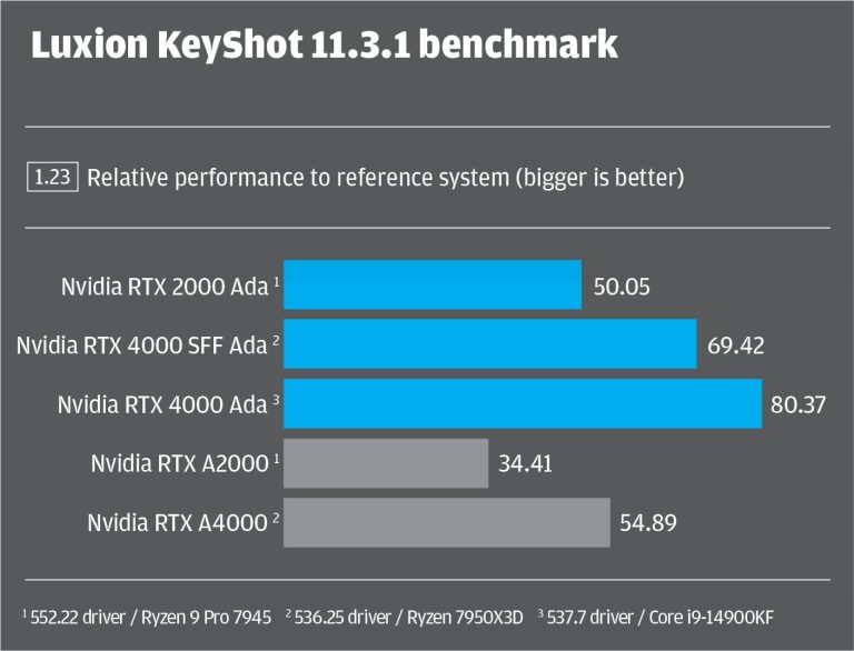 Review: Nvidia RTX 2000 Ada Generation - DEVELOP3D