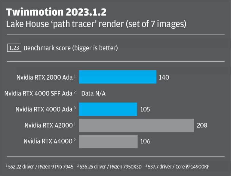 Review: Nvidia RTX 2000 Ada Generation - DEVELOP3D