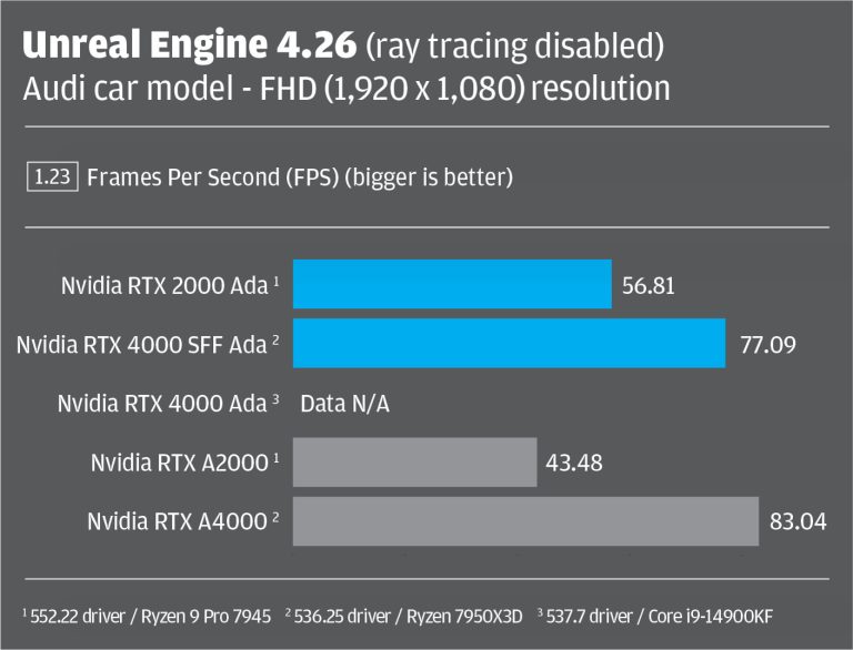 Review: Nvidia RTX 2000 Ada Generation - DEVELOP3D