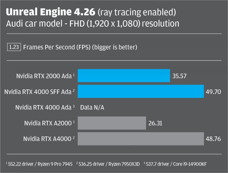 Review: Nvidia RTX 2000 Ada Generation - DEVELOP3D