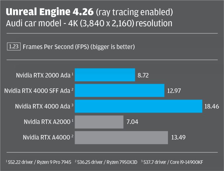 Review: Nvidia RTX 2000 Ada Generation - DEVELOP3D