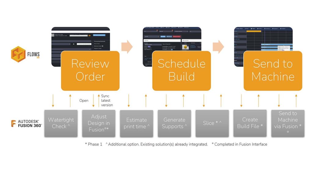 Authentise Flows now integrated with Autodesk Fusion - DEVELOP3D