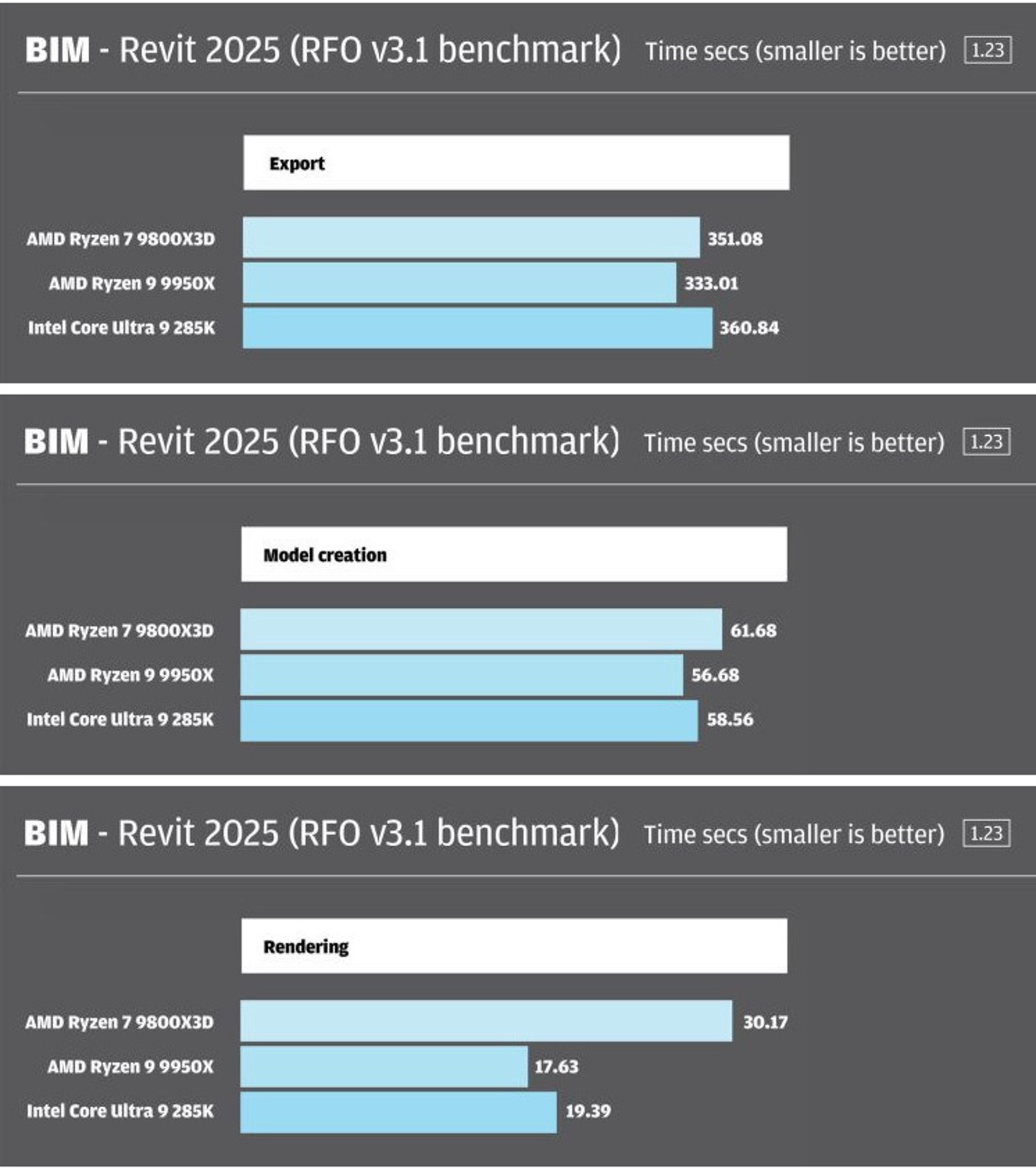 AMD Ryzen 9000 vs Intel Core Ultra 200S Series processors - DEVELOP3D