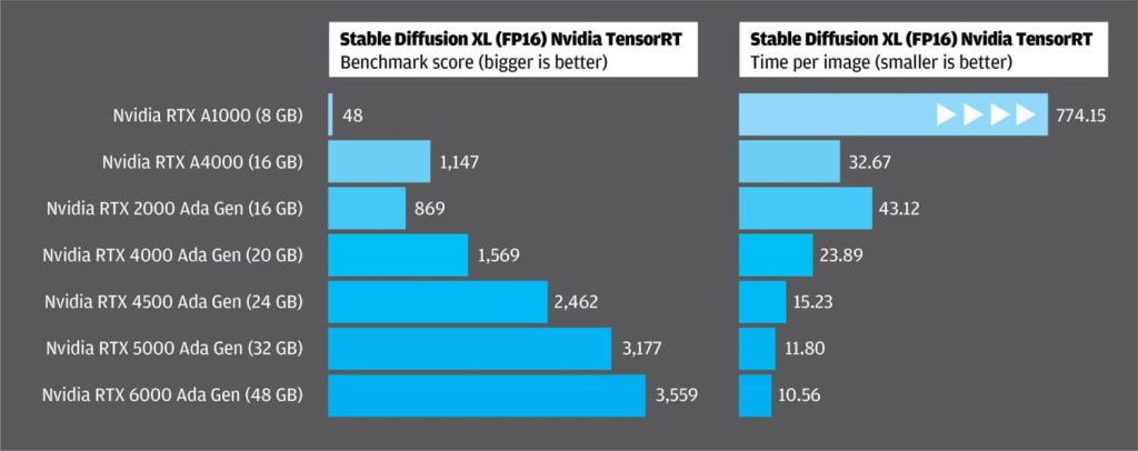 Nvidia RTX GPUs for Stable Diffusion - DEVELOP3D