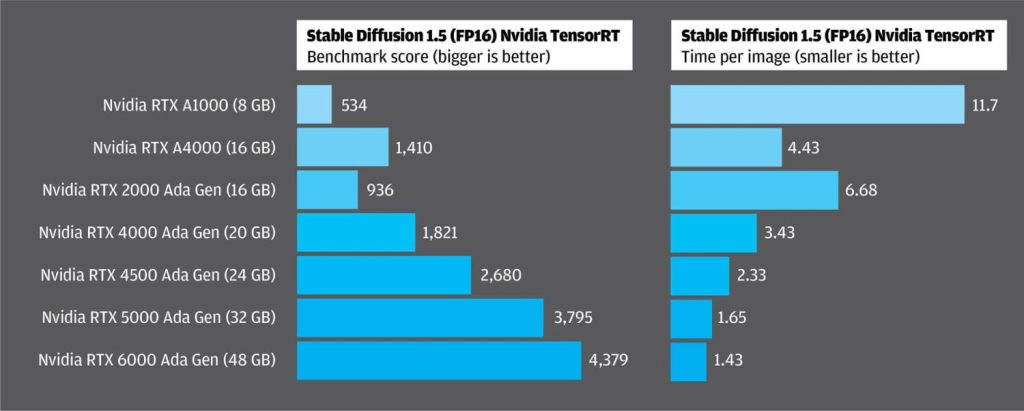 Nvidia RTX GPUs for Stable Diffusion – Asmara AI