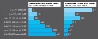 Nvidia RTX GPUs for Stable Diffusion - DEVELOP3D