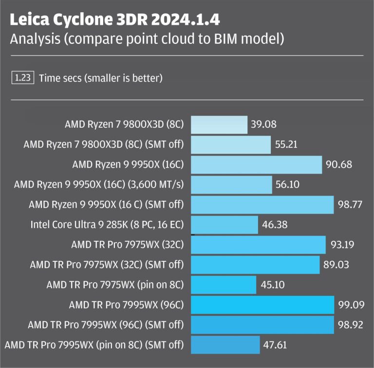 AMD Ryzen 9000 vs Intel Core Ultra 200S Series processors - DEVELOP3D